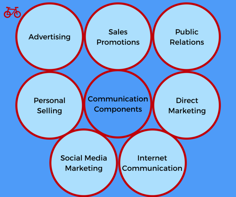 What is Communication? | Red Bike Marketing
